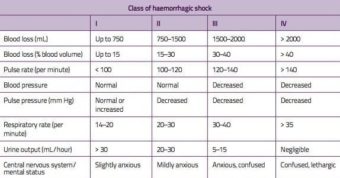 Managing the Critical Bleeder!! • LITFL • Hematology Hoodwinker