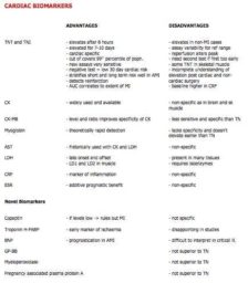 Cardiac Biomarkers • LITFL Medical Blog • CCC Cardiology