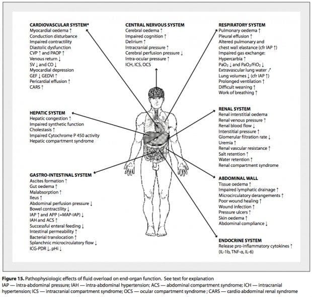 Deresuscitation And Positive Fluid Balance LITFL CCC Deresuscitation