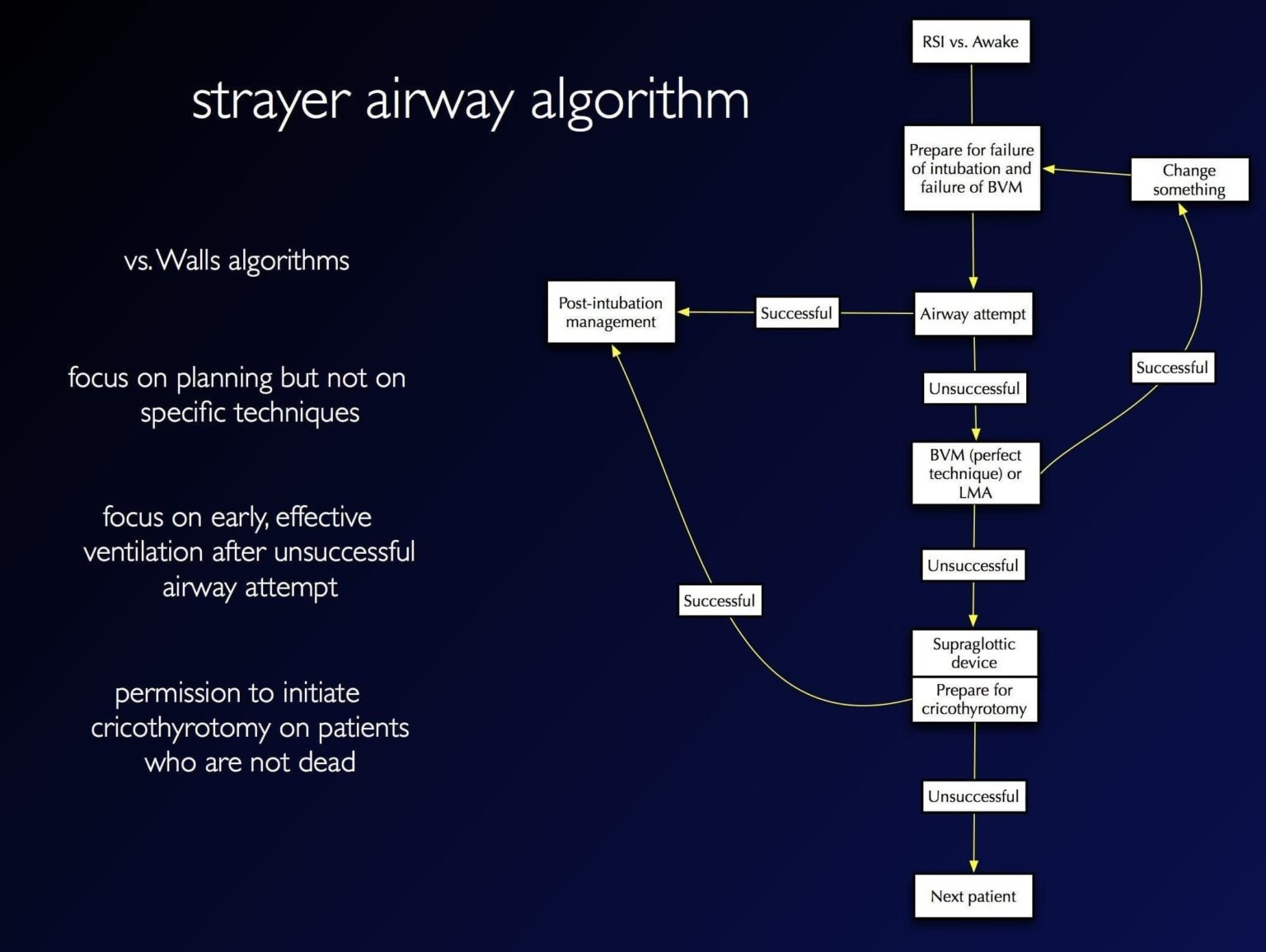 Difficult Airway Algorithms • LITFL Medical Blog • CCC Airway