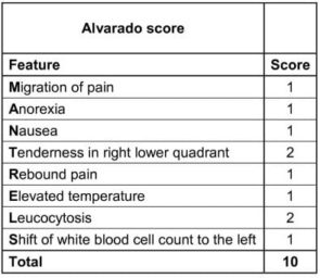 Alvarado score • LITFL • Medical Eponym Library