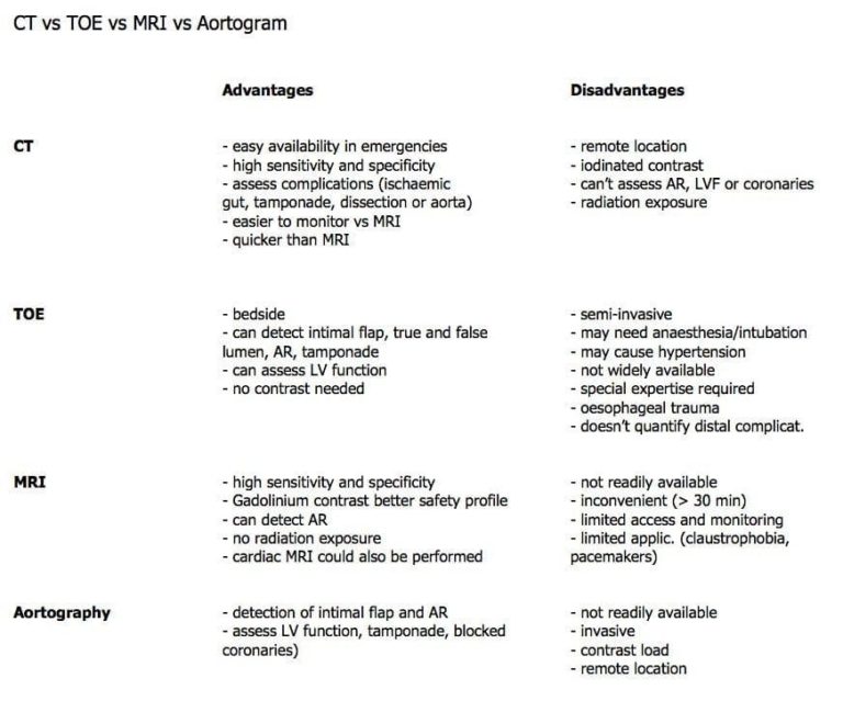 Acute Aortic Dissection Doctor Guidelines