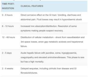Iron ingestion • LITFL • Toxicology Library Toxicant