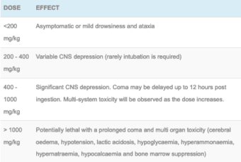 Valproic Acid • LITFL • Toxicology Library Toxicants