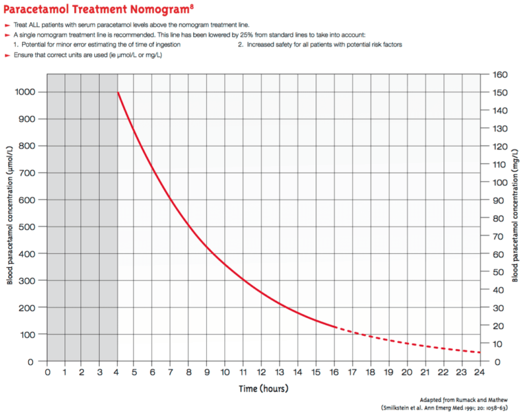 Paracetamol toxicity • LITFL • Toxicology Library Toxicant
