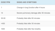Chlorine toxicity • LITFL • Toxicology Library Toxicant