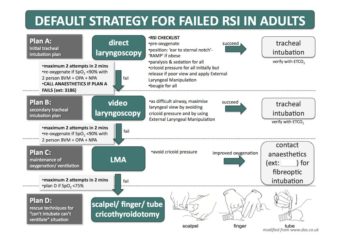 Difficult Airway Algorithms • LITFL Medical Blog • CCC Airway