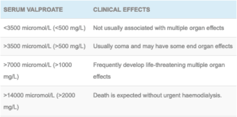 Valproic Acid • LITFL • Toxicology Library Toxicants