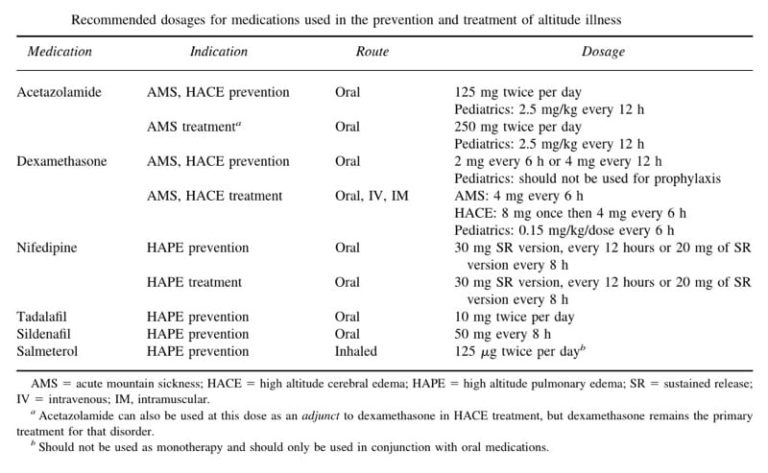 High Altitude illness • LITFL • CCC Respiratory