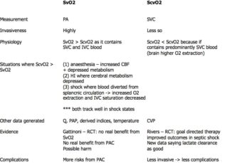 SvO2 vs ScvO2 • LITFL • CCC