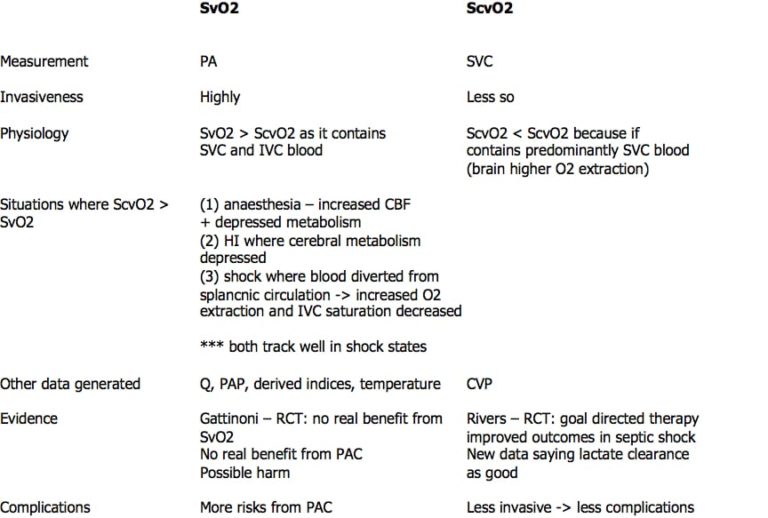 SvO2 vs ScvO2 • LITFL • CCC