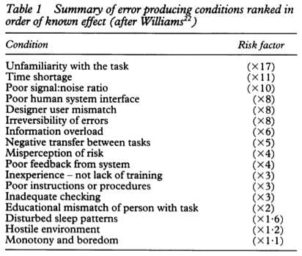Human Factors • LITFL • CCC Patient Safety