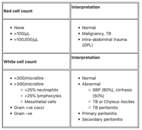 Peritoneal Fluid Analysis • LITFL • CCC Investigations
