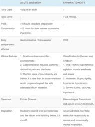 Lithium toxicity • LITFL • Toxicology Library Toxicants