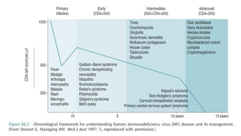 HIV and AIDS • LITFL • CCC