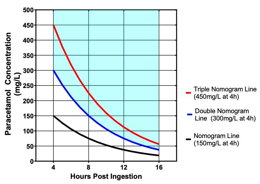 Paracetamol Poisoning Graph Paracetamol Poisoning Graph