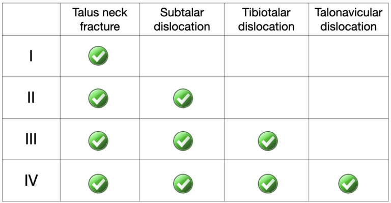 Hawkins classification • LITFL • Medical Eponym Library