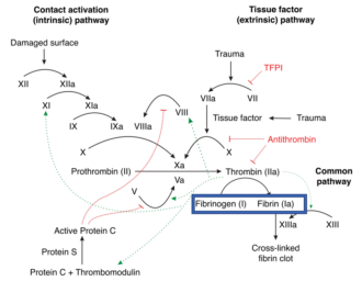 Fibrinogen Concentrate • LITFL