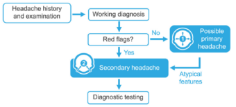 Headache and imaging • LITFL • Neurology library