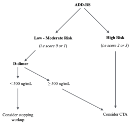 Aortic Dissection Detection Risk Score (ADD-RS) • LITFL • FFS