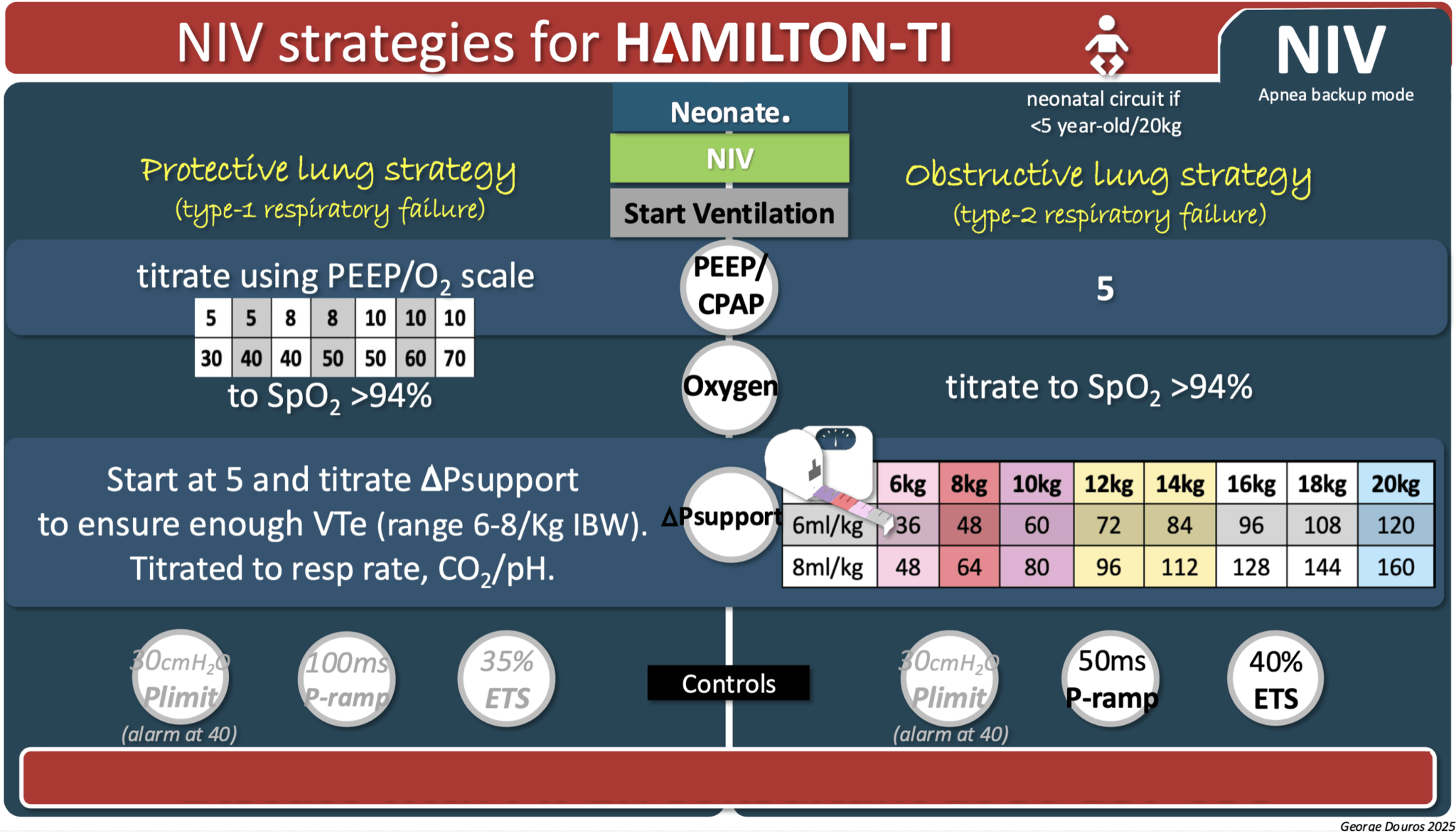 Hamilton T1: Paediatric/Neonatal Cards • LITFL • Ventilation