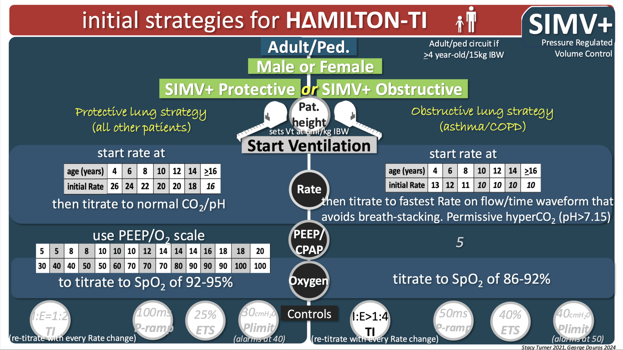 Hamilton T1: Adult / Paediatric Cards • LITFL • Airway and Ventilation